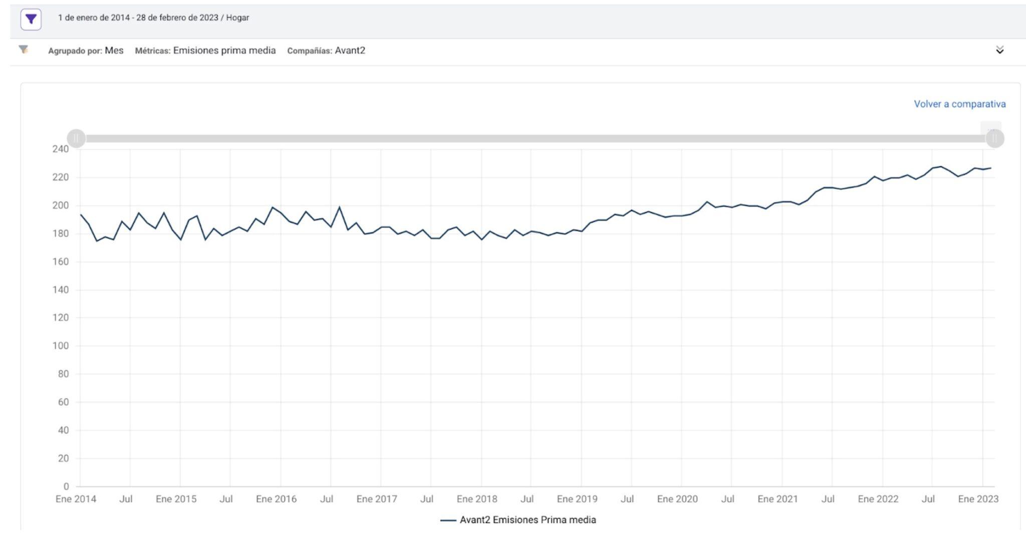 Codeoscopic - Evolución emisiones de Hogar en la historia Avant2 Sales Manager